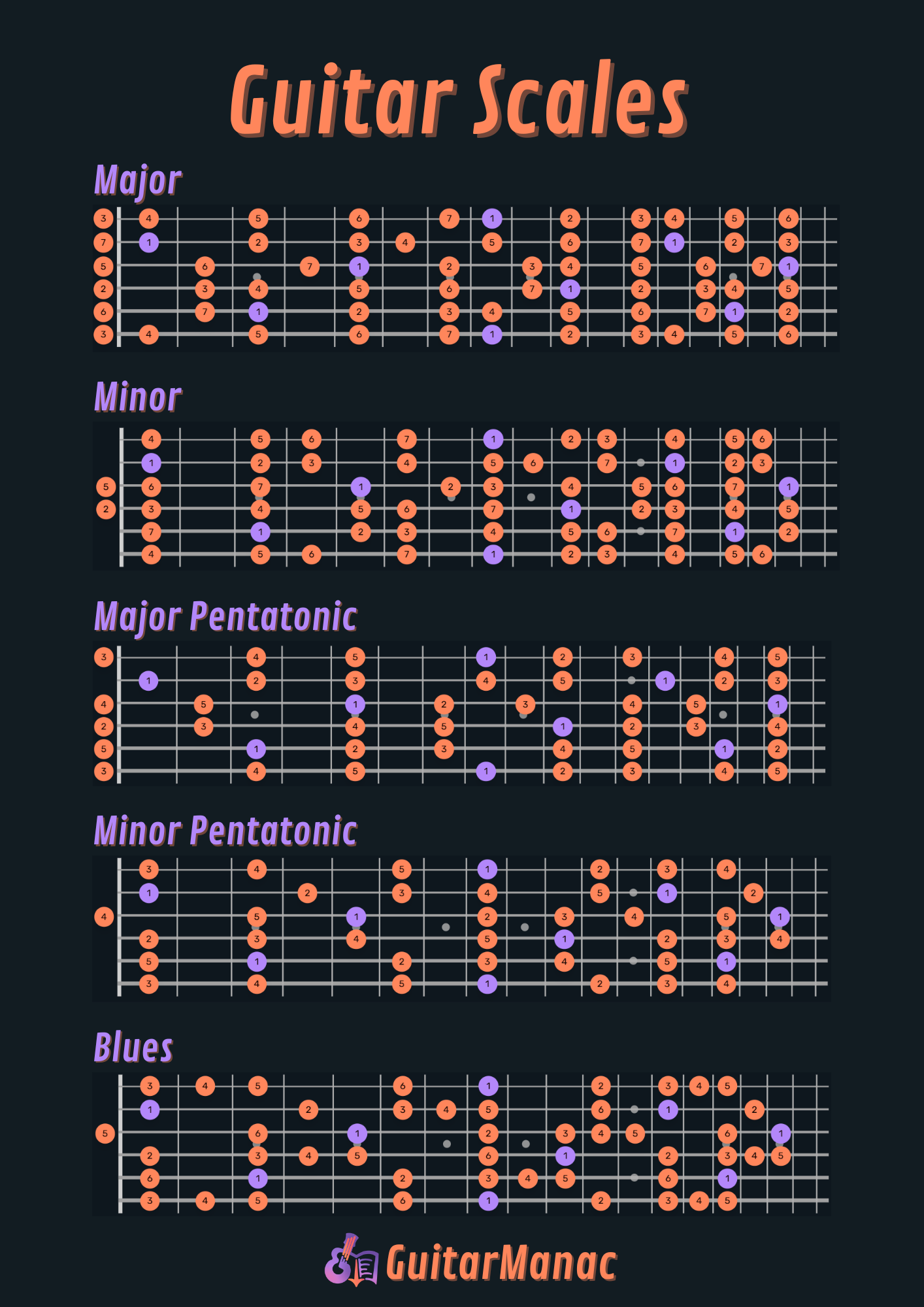 Beginner Guitar Scales Cheat Sheet | GuitarManac