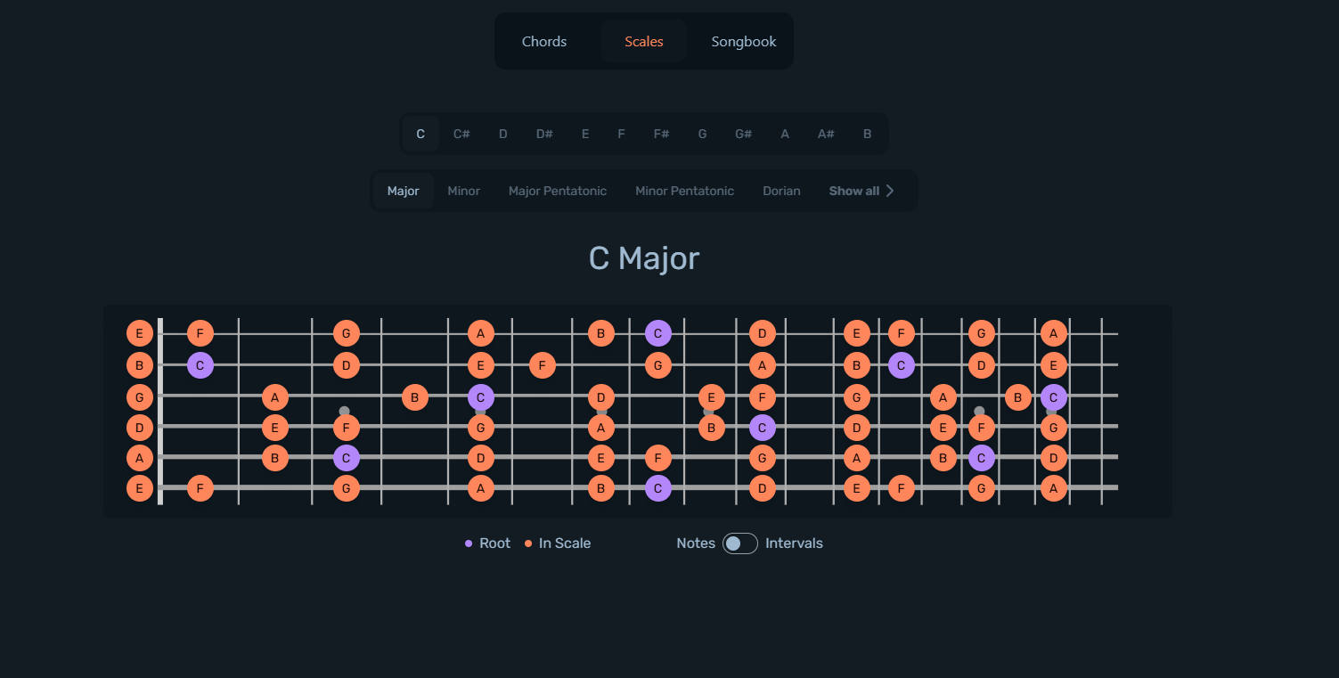 How to Play the C Major Scale on Guitar (With Tabs & Tips) | GuitarManac