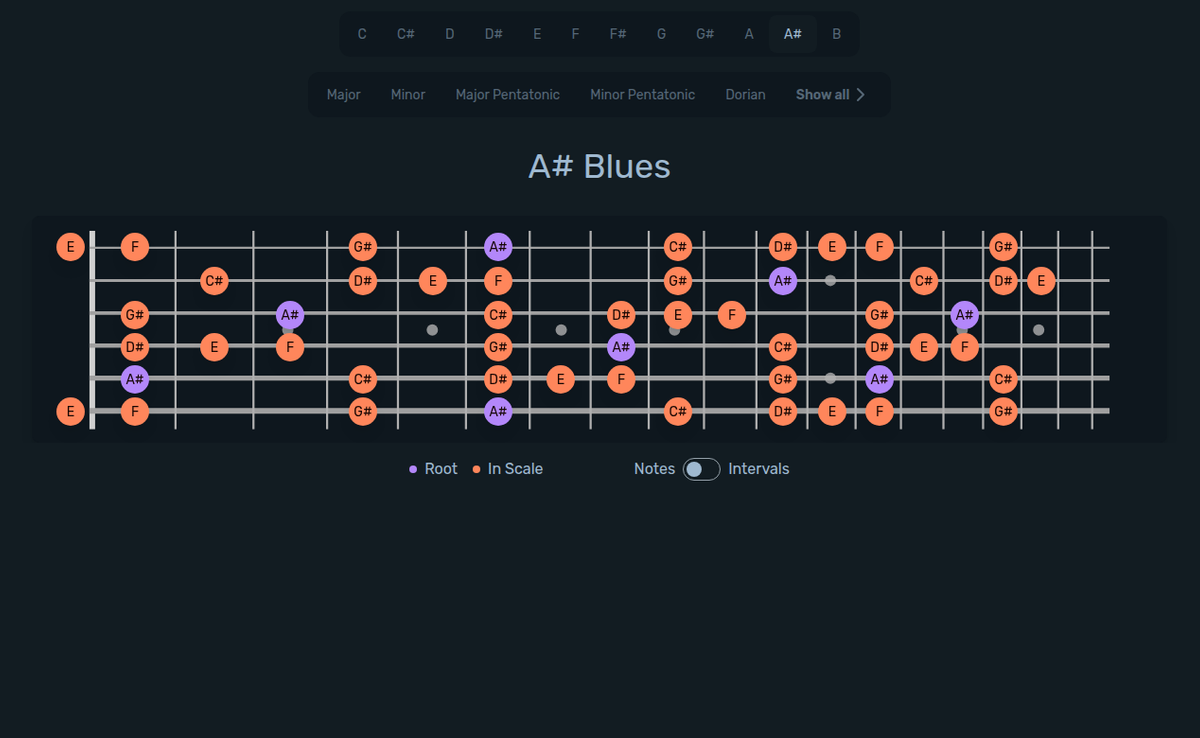 A# Blues Scale