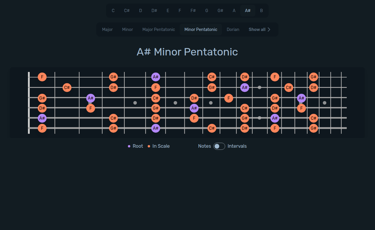 A# Minor Pentatonic Scale