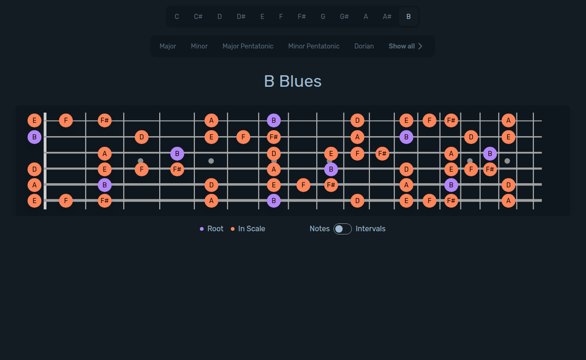 B Blues Scale
