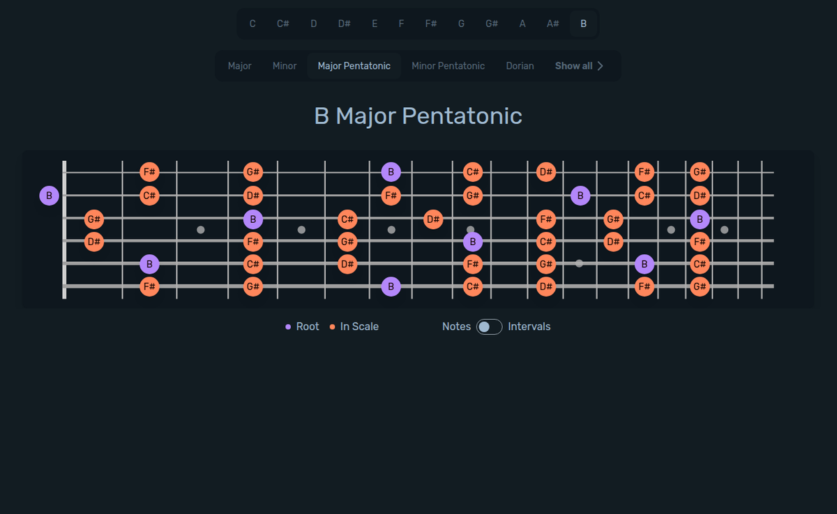B Major Pentatonic Scale