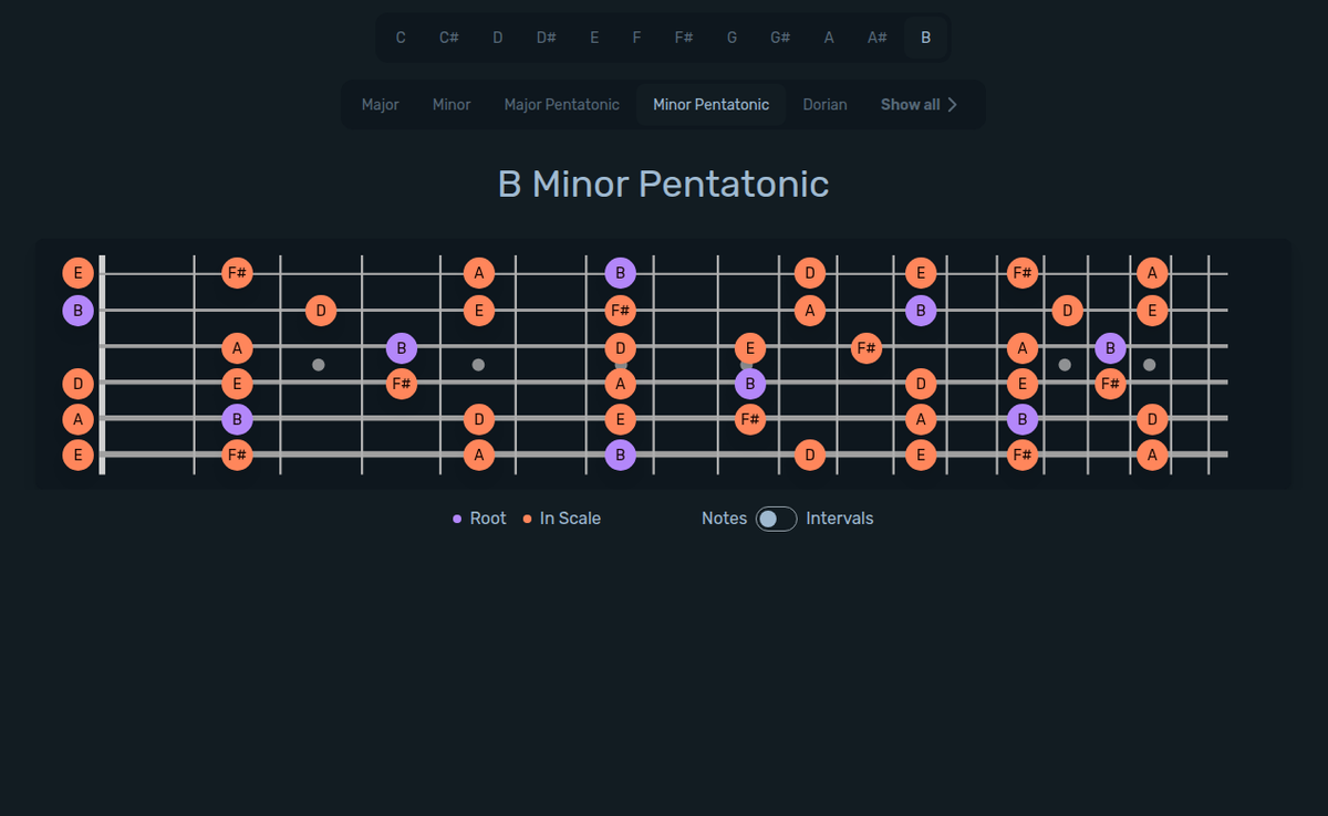 B Minor Pentatonic Scale
