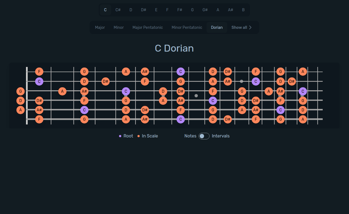 C Dorian Scale