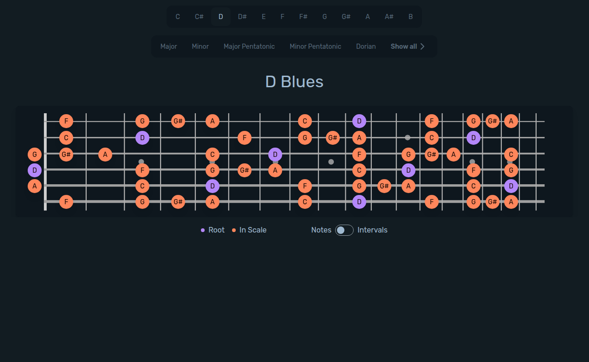 D Blues Scale
