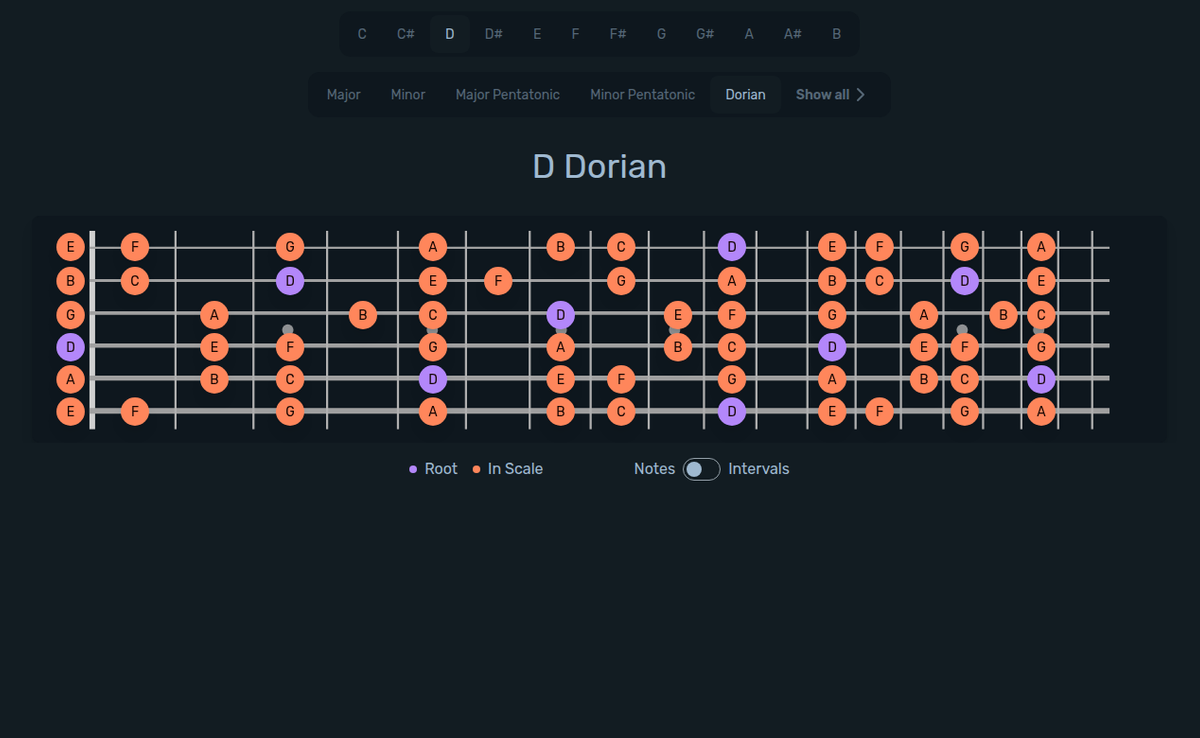 D Dorian Scale