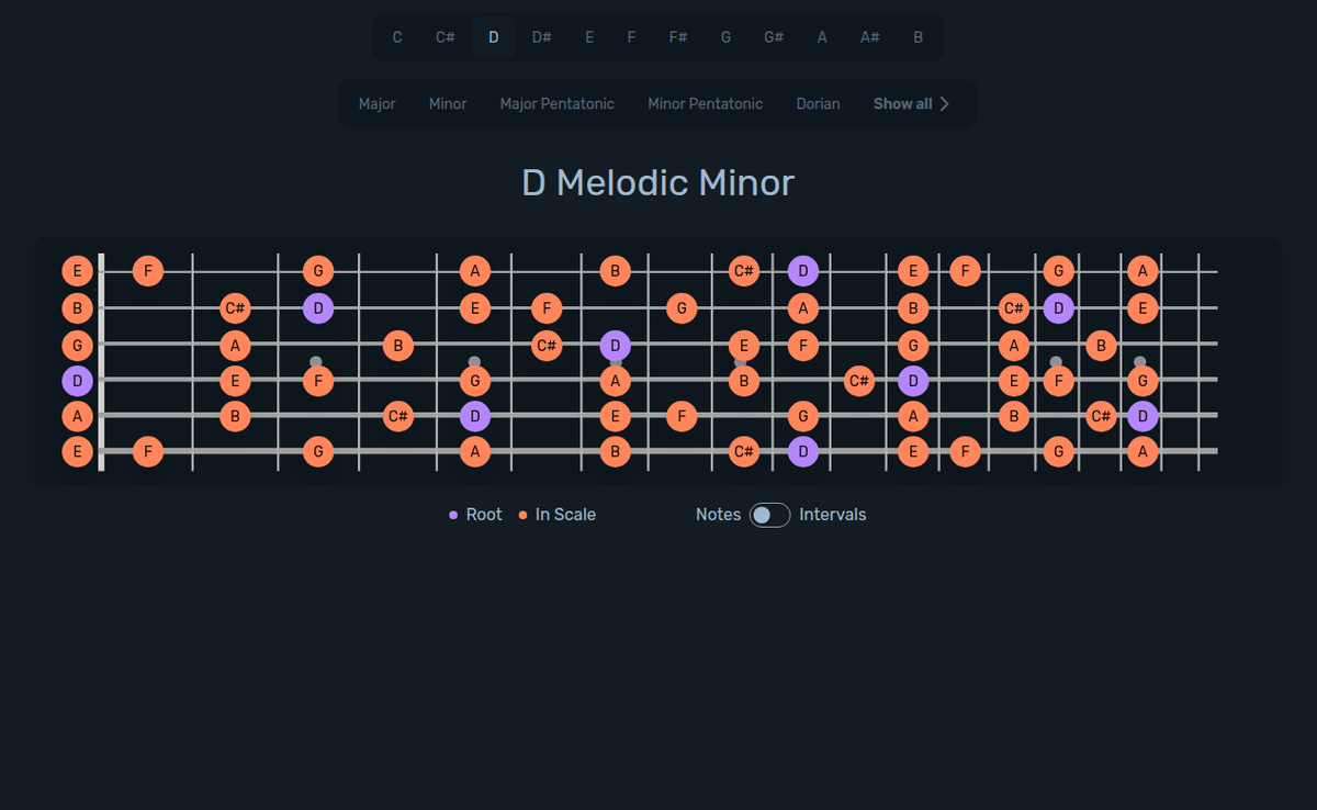 D Melodic Minor Scale