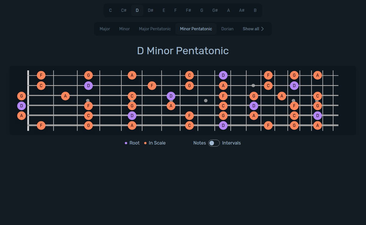 D Minor Pentatonic Scale