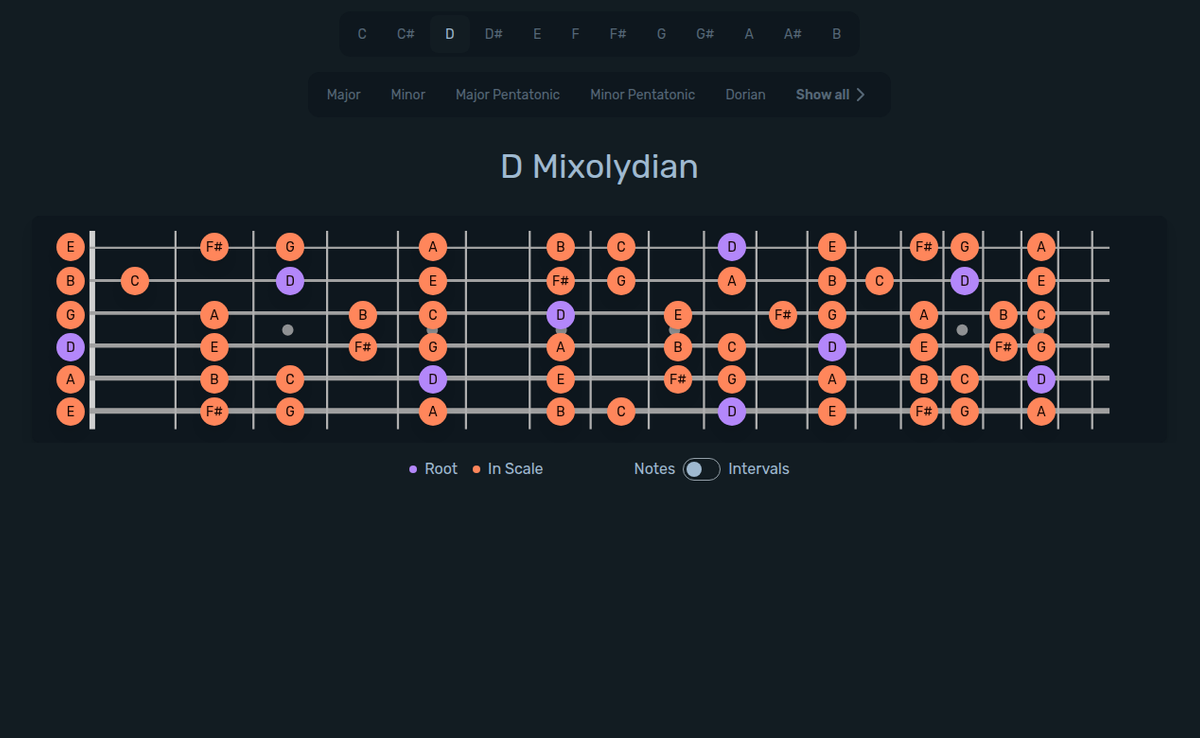 D Mixolydian Scale