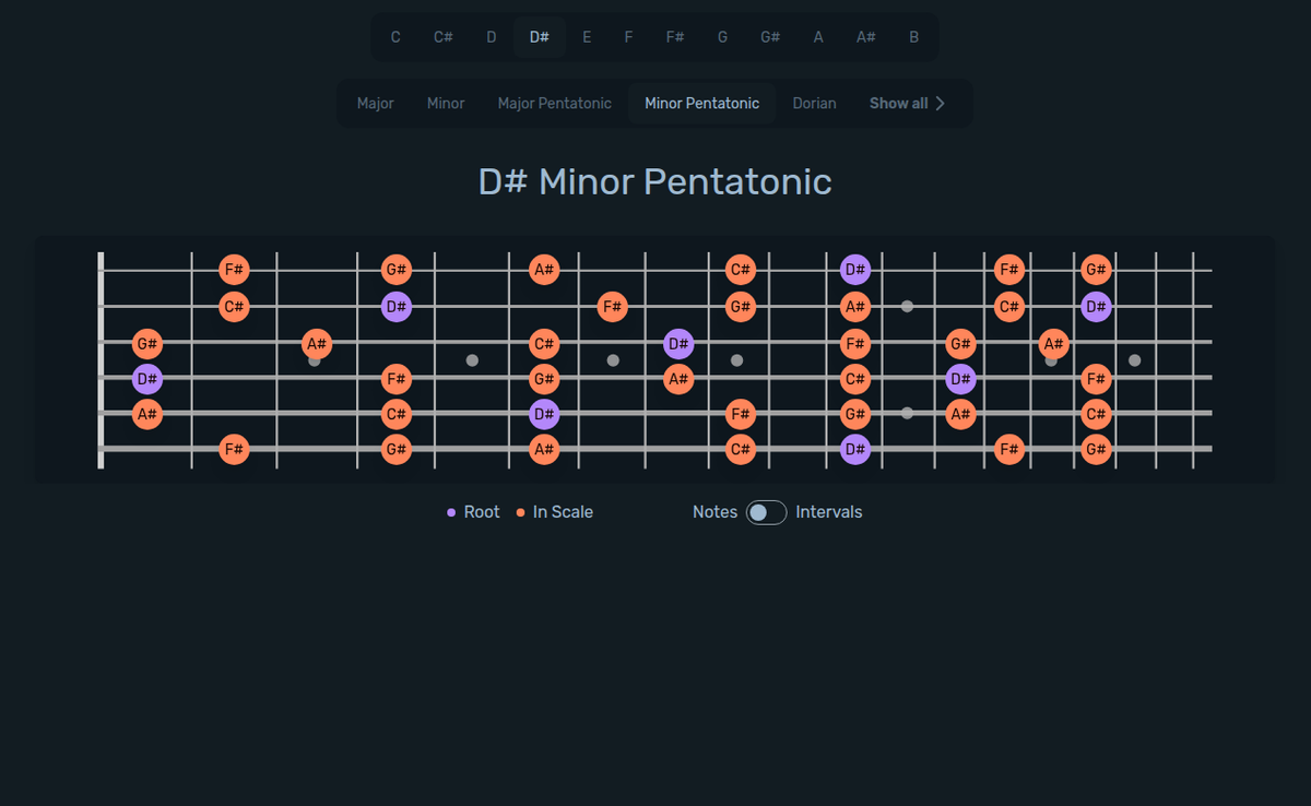 D# Minor Pentatonic Scale