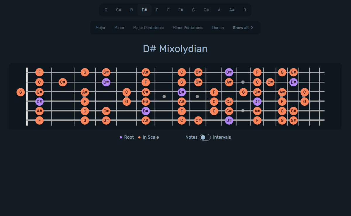 D# Mixolydian Scale