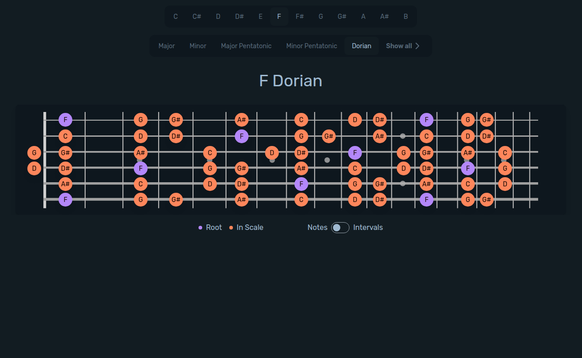 F Dorian Scale