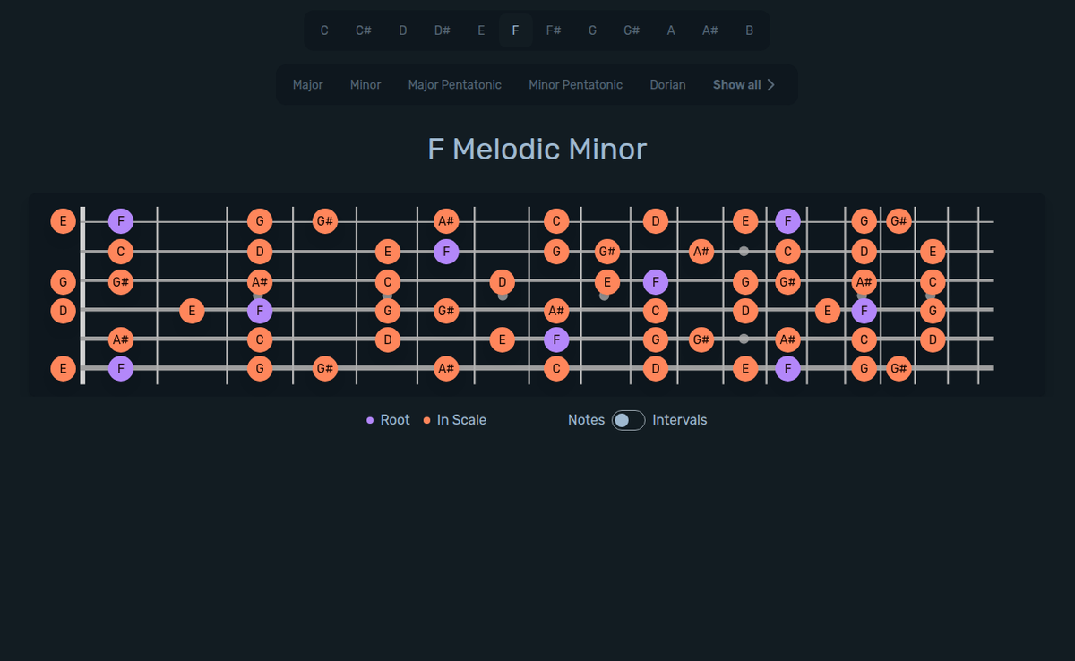 F Melodic Minor Scale