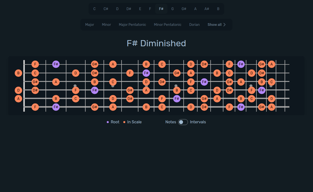 F# Diminished Scale