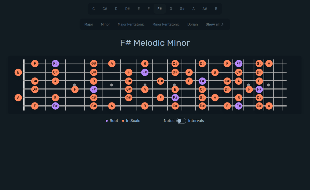 F# Melodic Minor Scale
