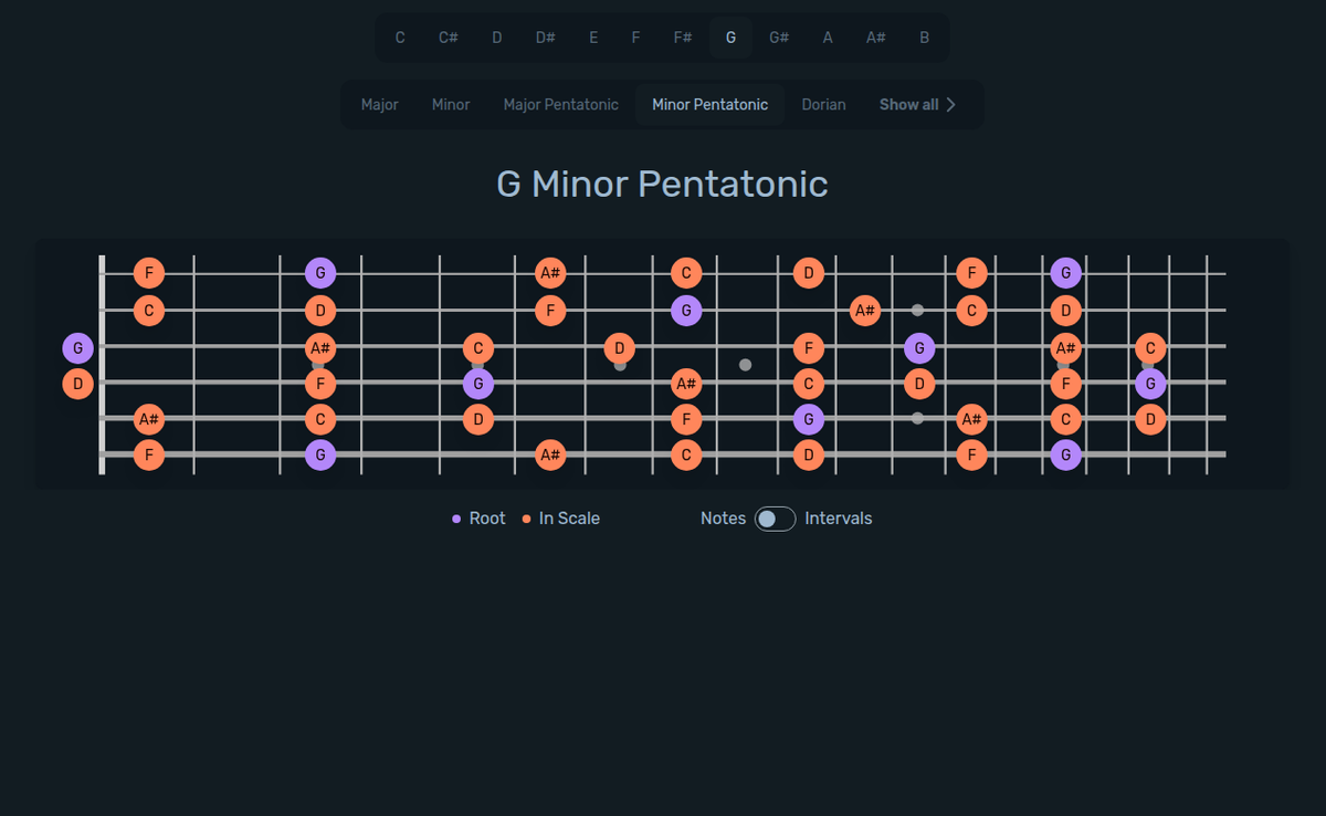 G Minor Pentatonic Scale