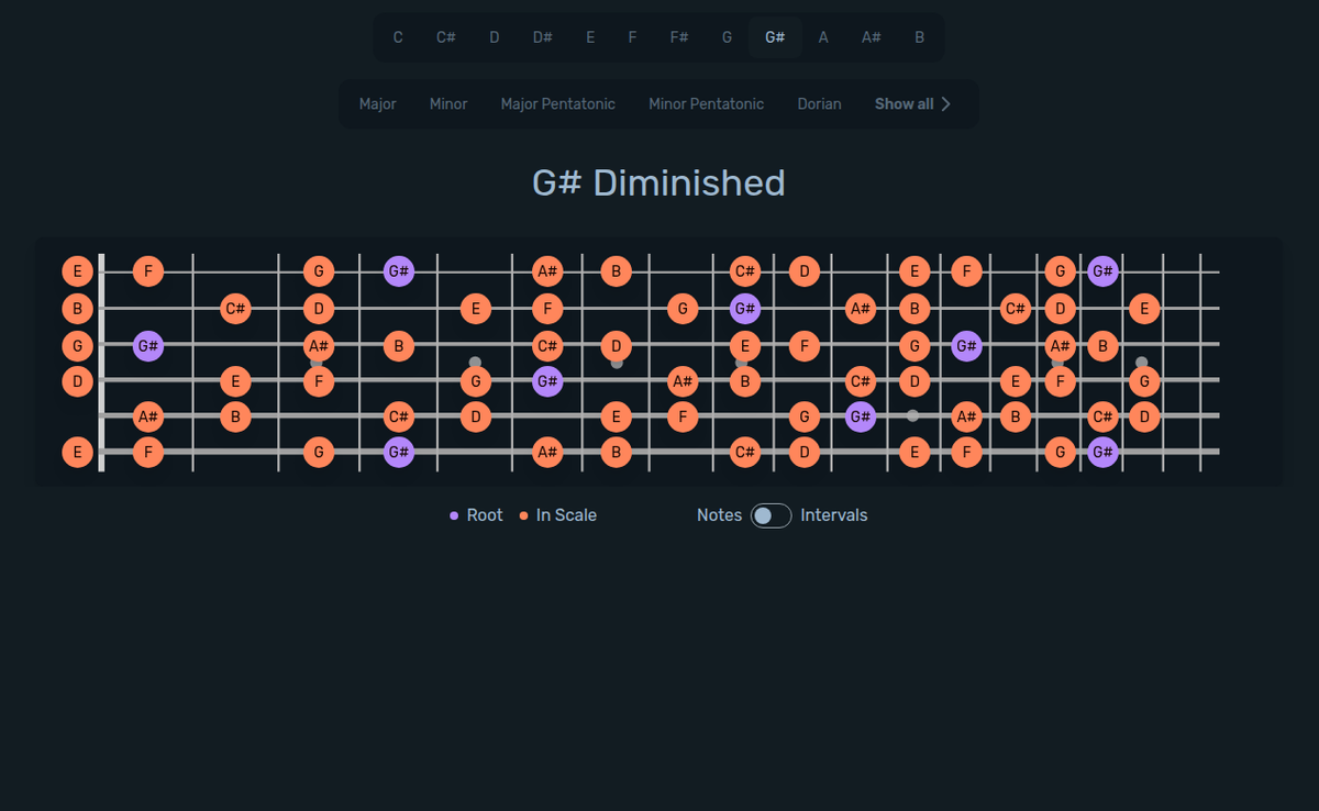 G# Diminished Scale