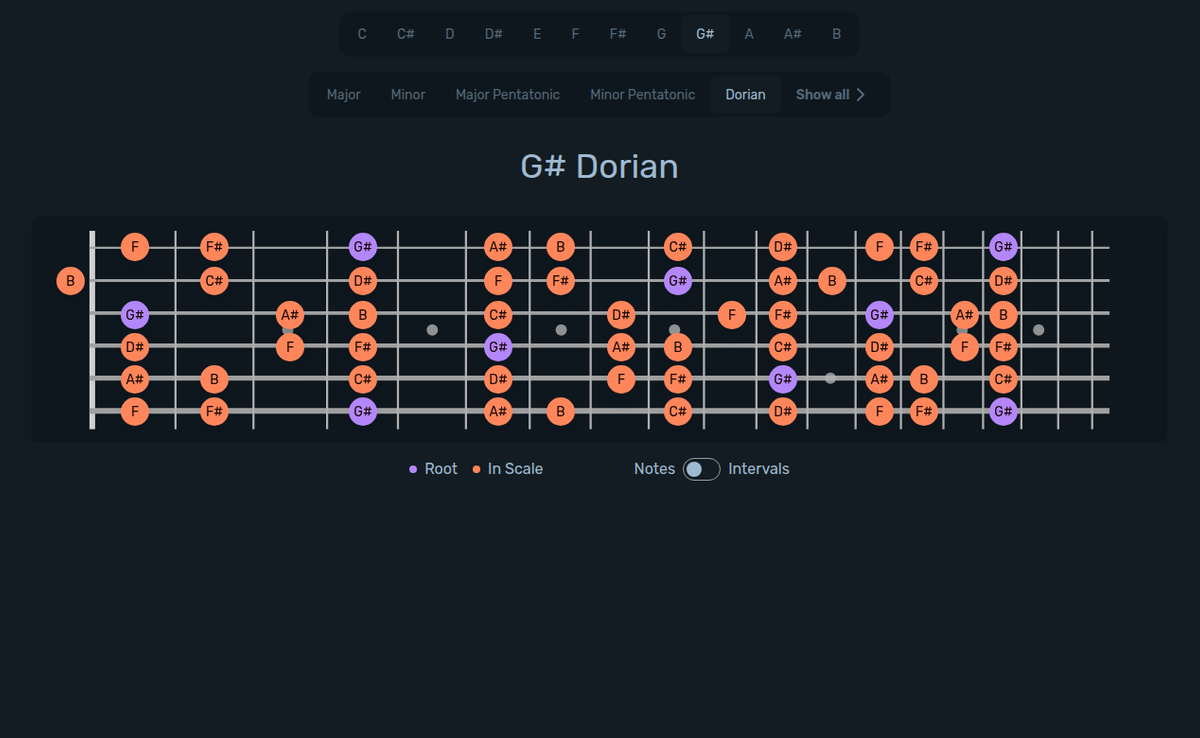 G# Dorian Scale