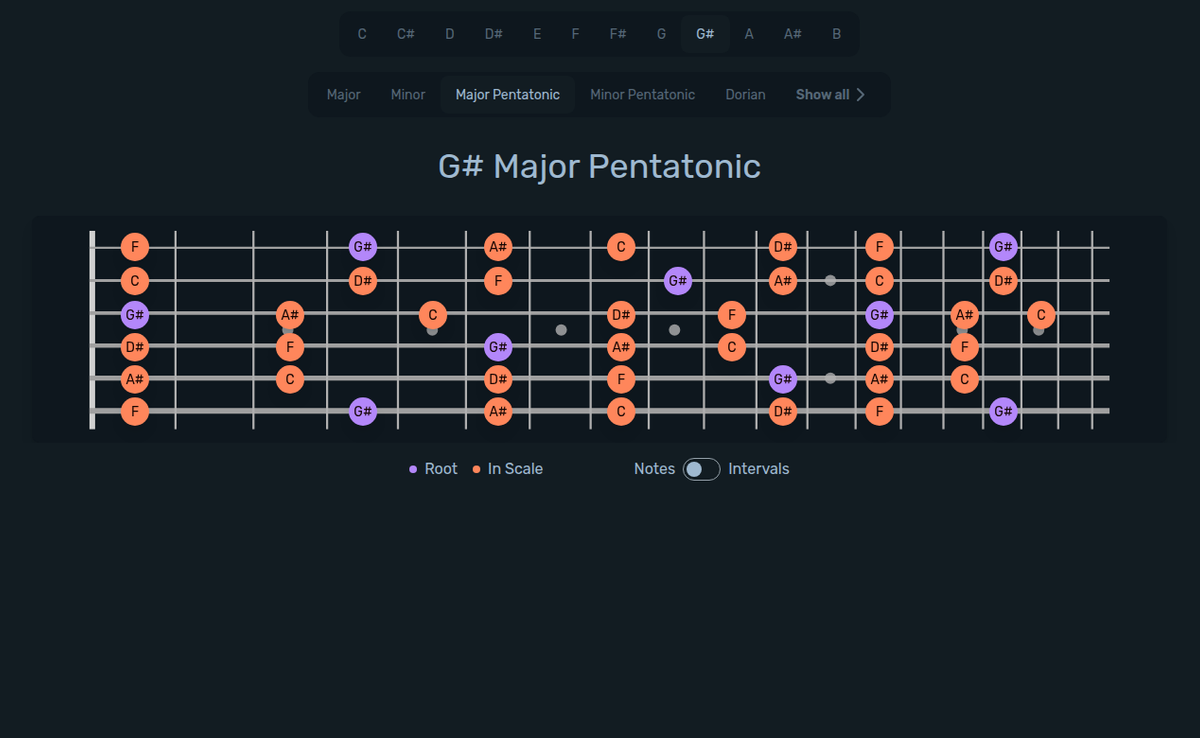 G# Major Pentatonic Scale