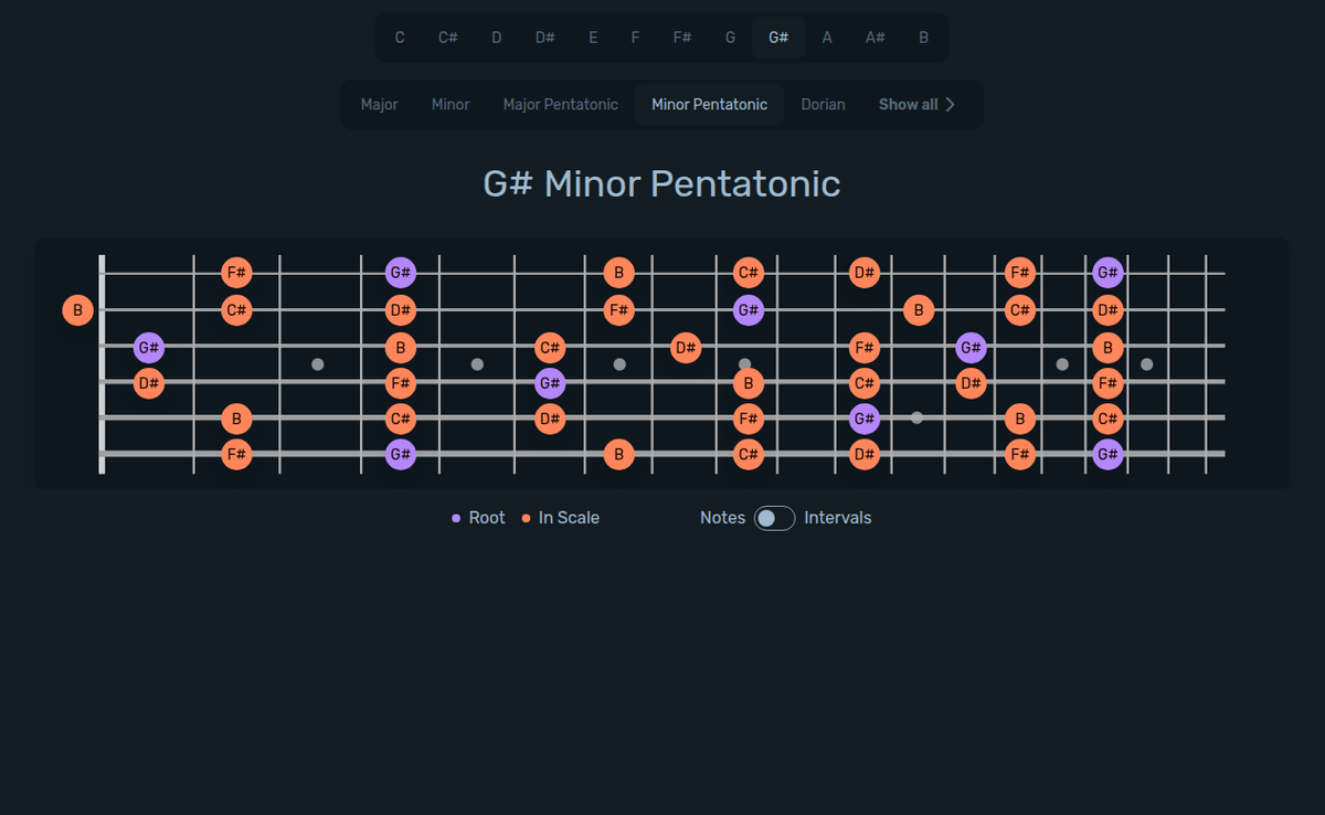 G# Minor Pentatonic Scale